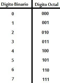 Electronica digital y circuitos: CONVERSIÓN ENTRE SISTEMA DE NUMERACION